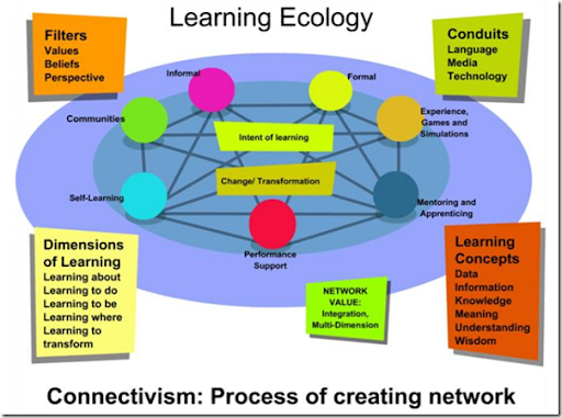 Visual Mapping: Connectivism : a learning theory for the digital age.